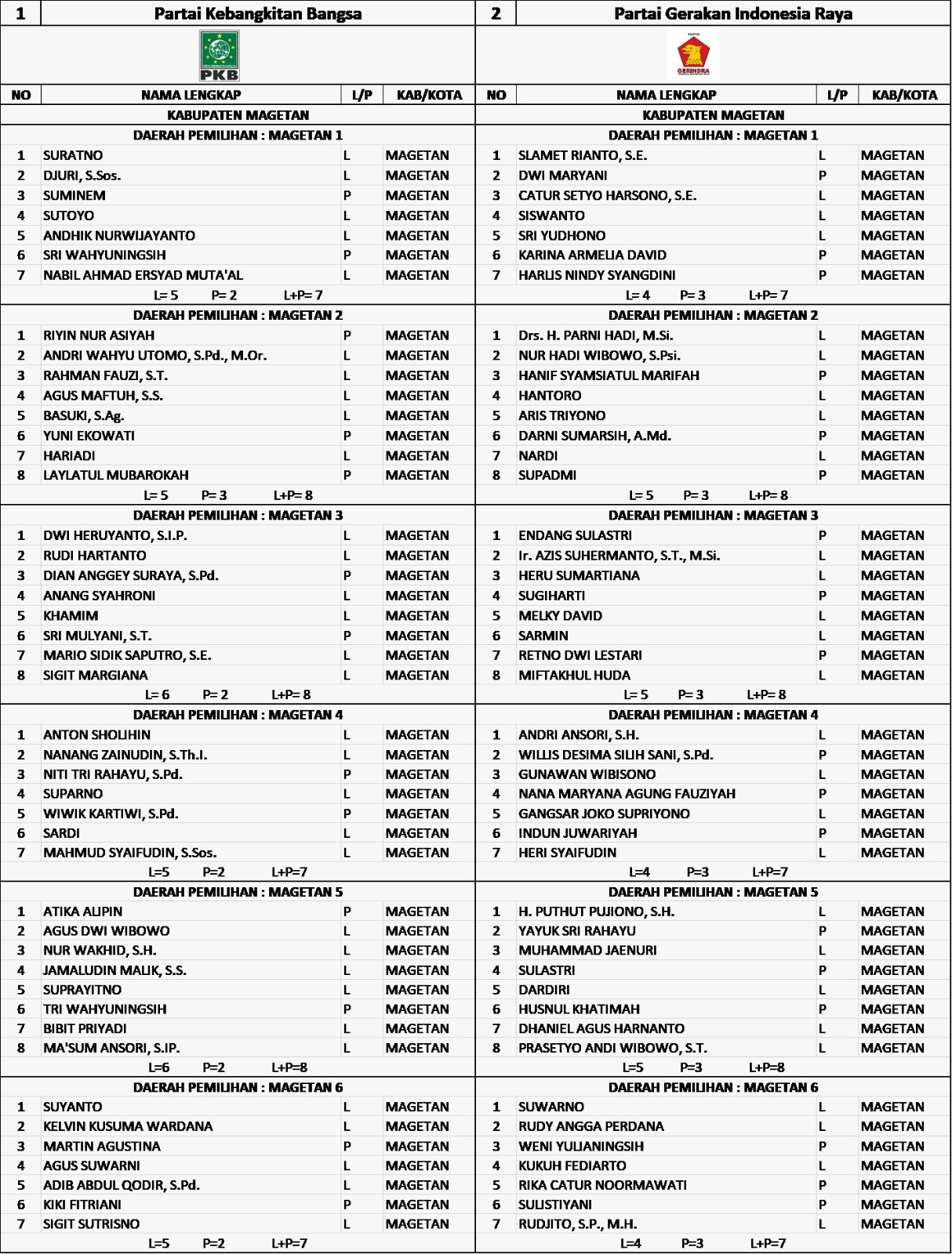 KPU Magetan Umumkan DCT Anggota DPRD pada Pemilu 2024